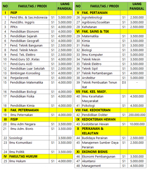 Biaya Kuliah, UKT dan IPI Universitas Nusa Cendana - Undana Kupang 2024