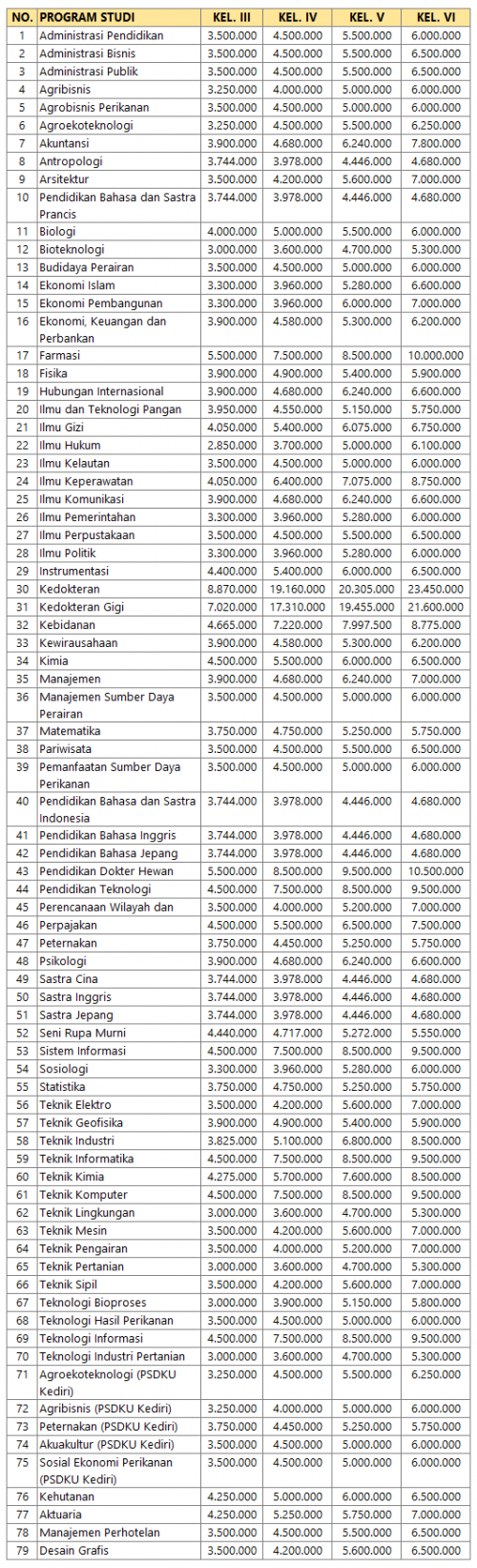 Biaya Kuliah Universitas Brawijaya - UB 2022