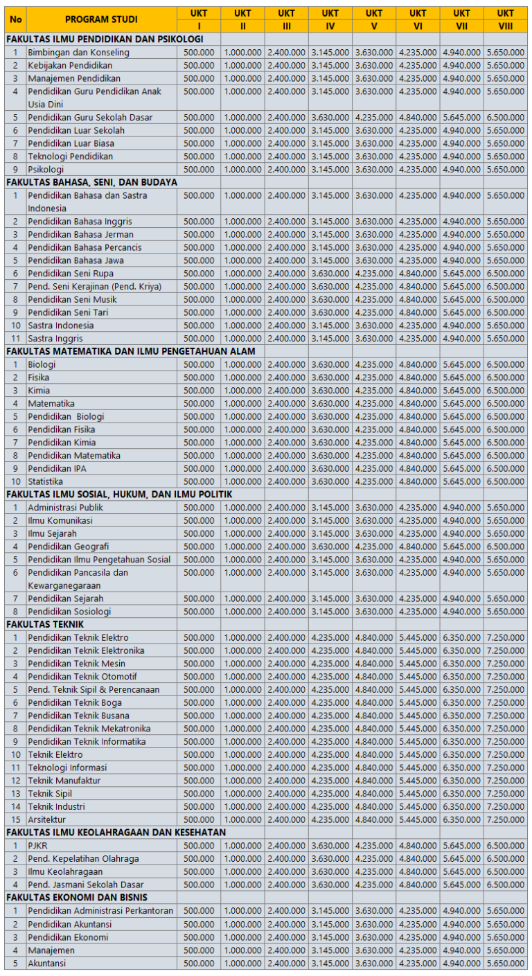 Biaya Kuliah UKT & IPI UNY Yogyakarta 2024