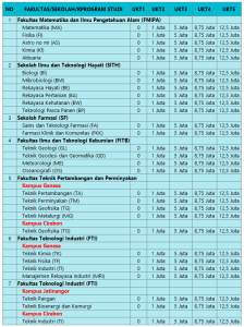 Uang Kuliah Tunggal (UKT) ITB Angkatan 2024