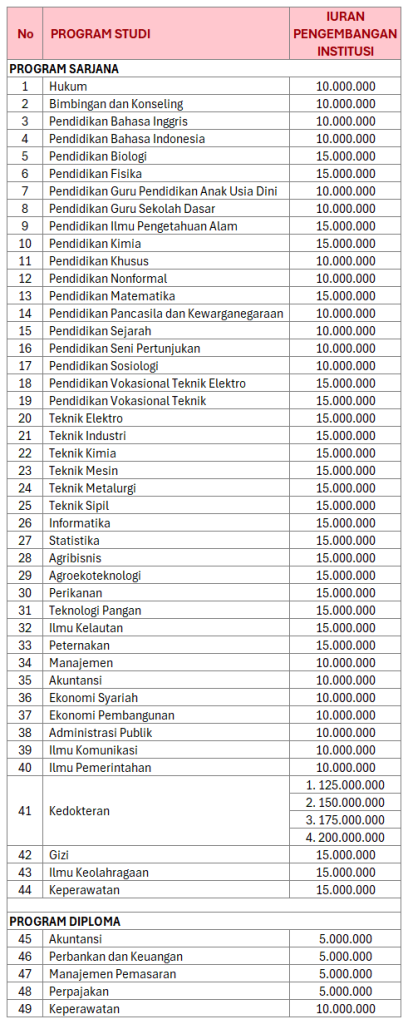 Biaya Kuliah, UKT dan IPI Untirta 2024