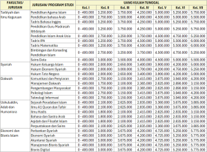 Biaya Kuliah UKT UIN di Seluruh Indonesia